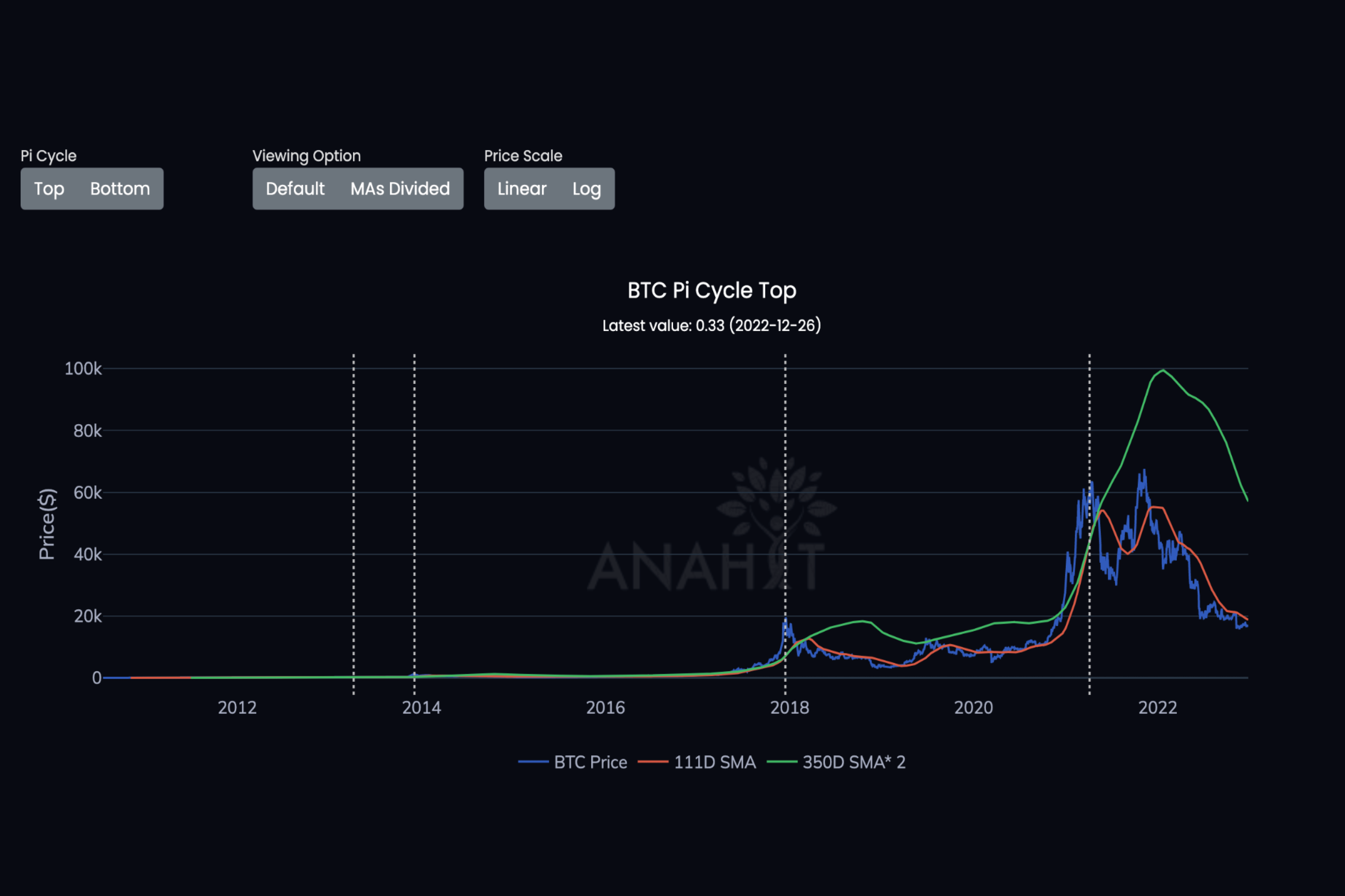 Anahit | Pi Cycle Indicator Dashboard