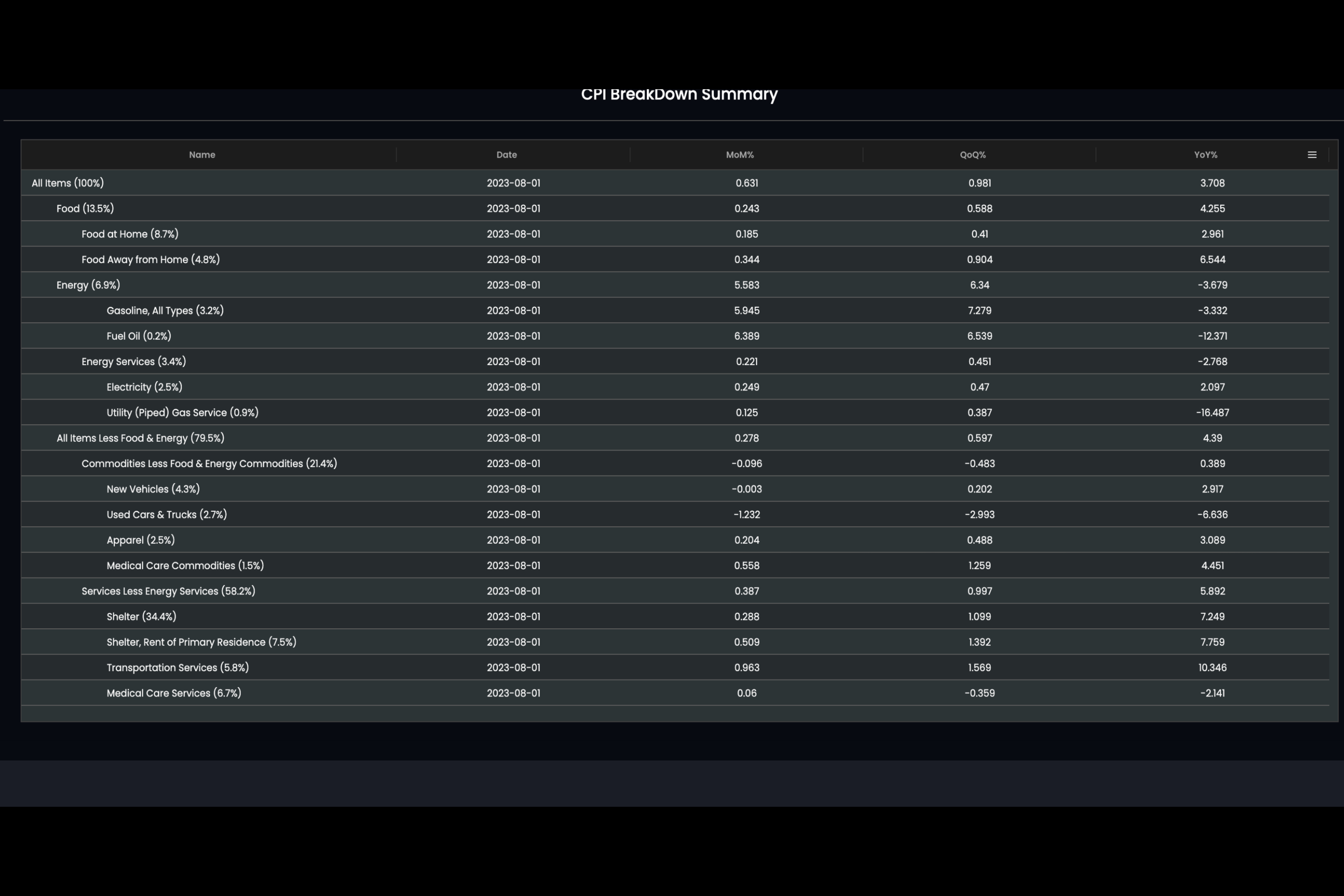 Anahit | CPI breakdown Dashboard