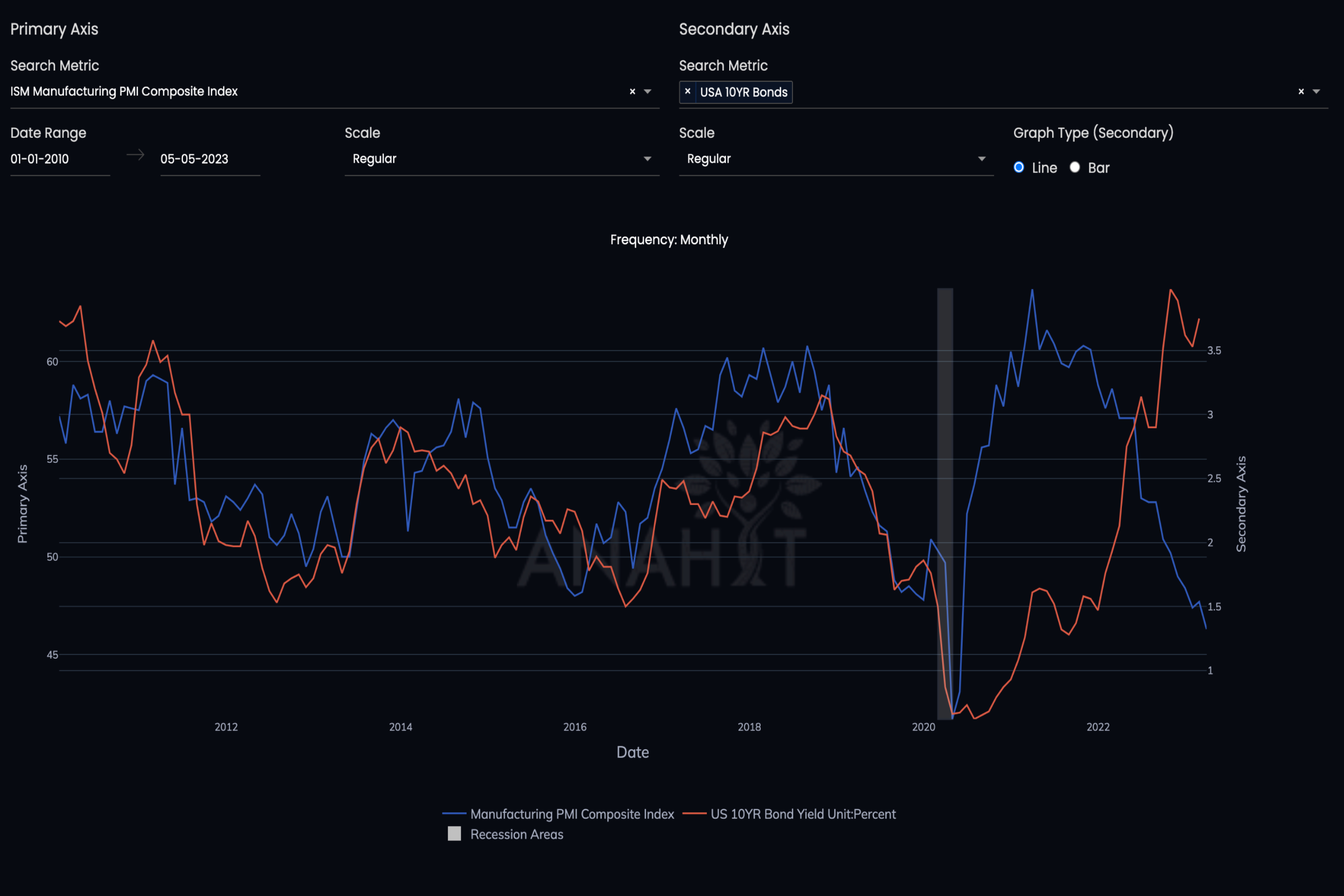 Anahit | ISM PMI vs 10yr Yield Dashboard