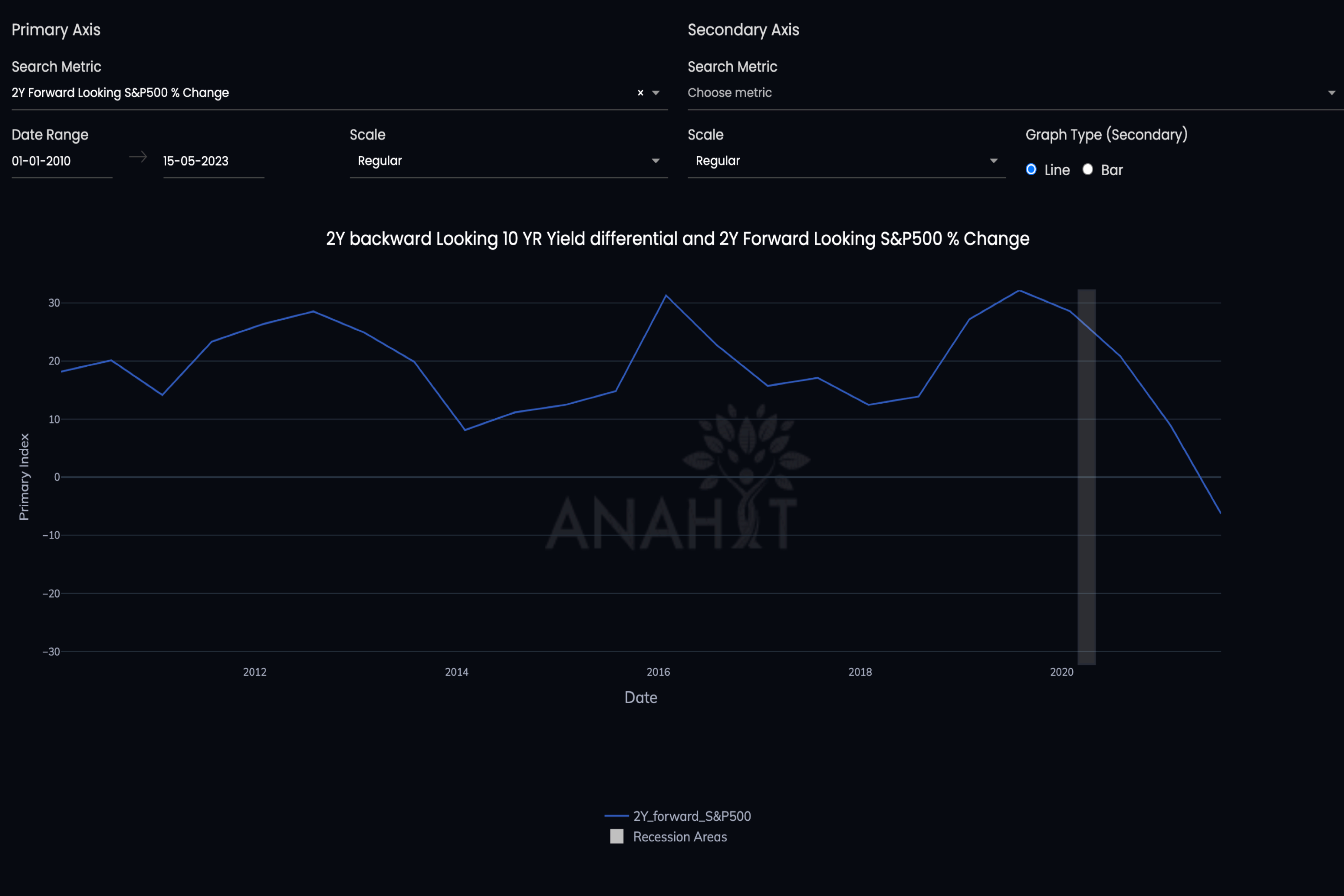 Anahit | Stocks Vs Rates Dashboard