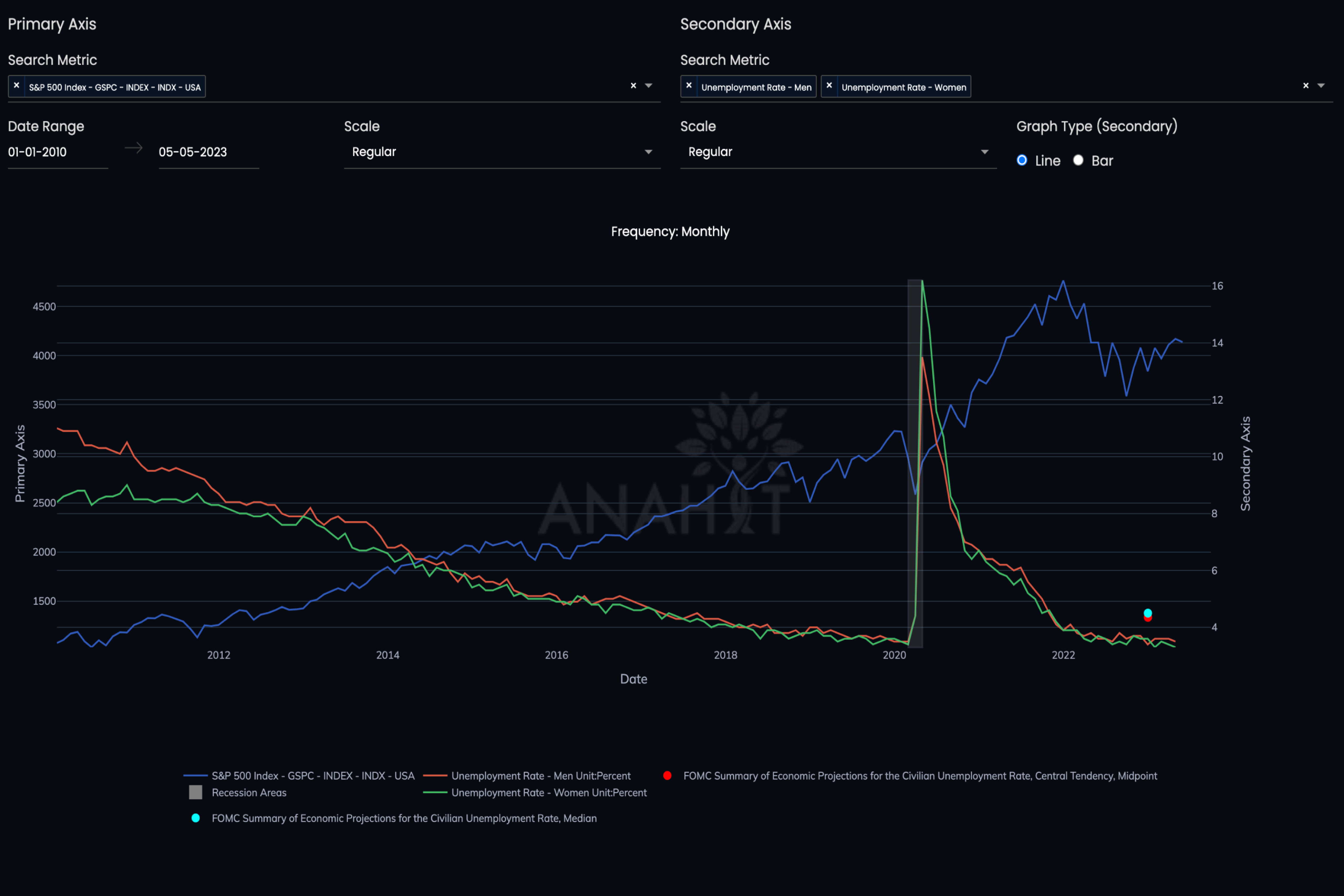 Anahit | Unemployment Rate Dashboard